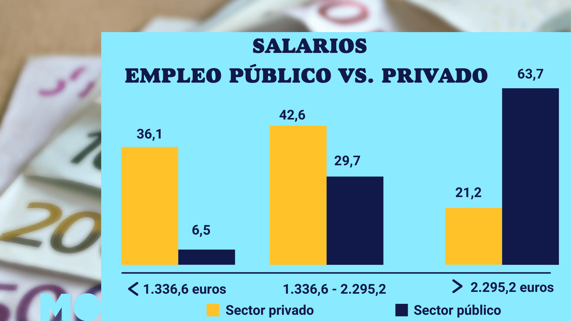 La brecha salarial entre el sector público y el privado: una realidad